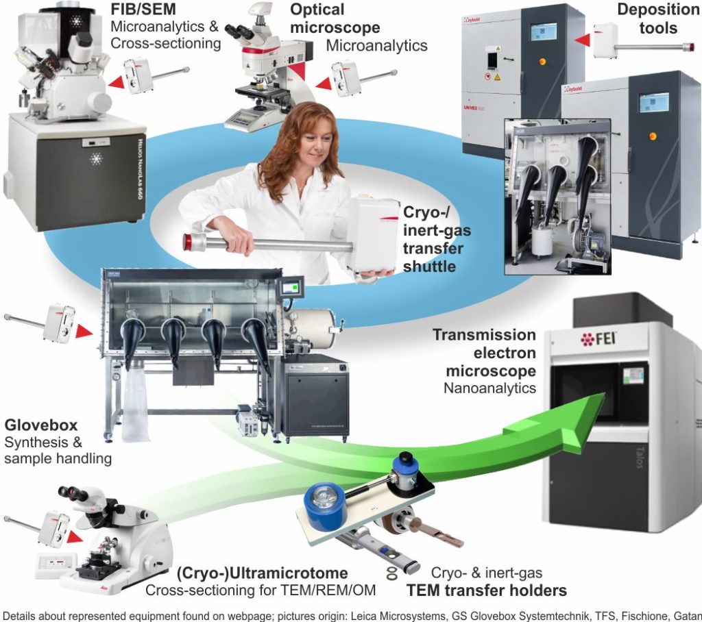 Sample Preparation – Micro- and Nanoanalytics Group